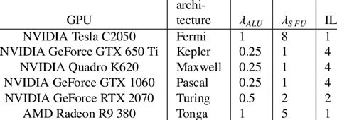 The Gpus With Their Instruction Parameters And Issue Limit Il