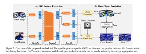 【cvpr2022】gatector：凝视对象预测的统一框架 专知vip