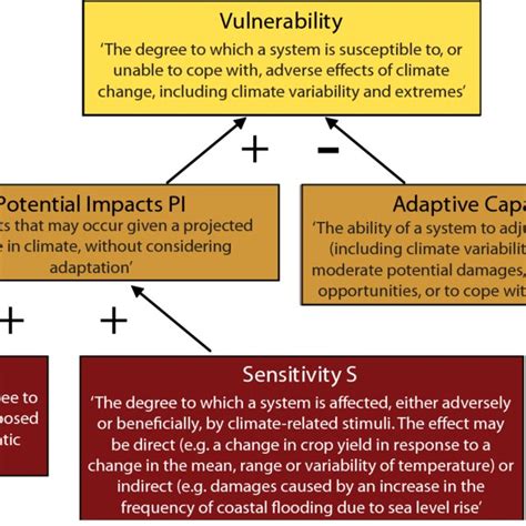 The Components Of Vulnerability Definitions Are From Mccarthy Et Al Download Scientific