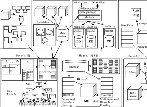 Evaluation Techniques For Efficient Olap Download Scientific Diagram
