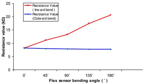 Resistance Value Against Flex Sensor Bending Angle Download