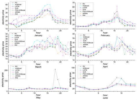 Electronics Free Full Text Research On Power Price Forecasting Based On Pso Xgboost