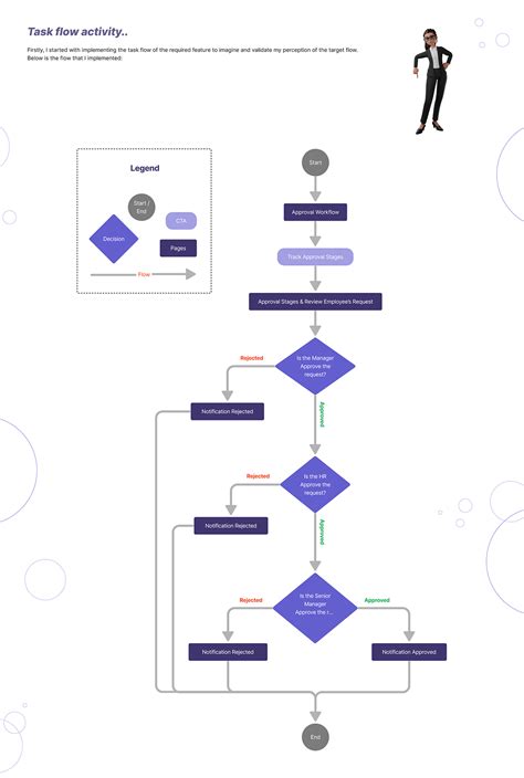Request Approval Workflow Tracker UX UI Case Study Behance