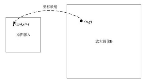 双线性插值原理与实现 HUSTLX 博客园