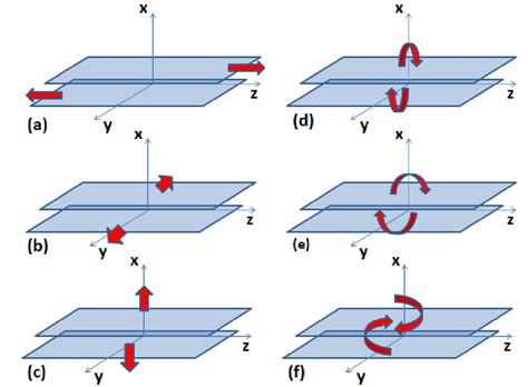 The Six 6 Intersheet Vibration Modes Used In Partition Function