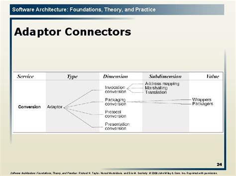 Software Connectors Software Architecture Lecture 7 Copyright Richard