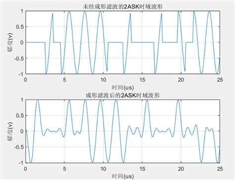 数字通信 ask调制、解调技术（matlab仿真实现） t atom