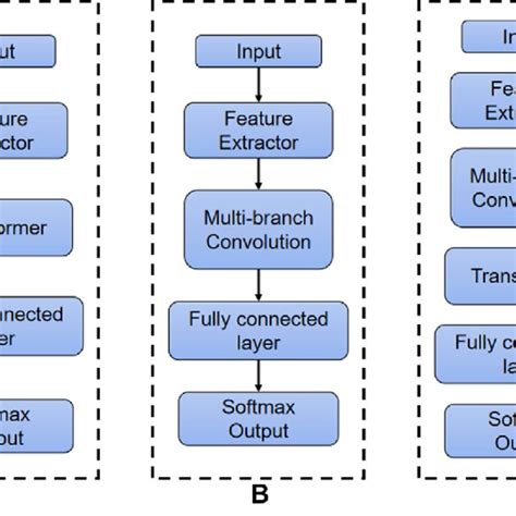 A Structure Of Transformer B Structure Of Mlp Download