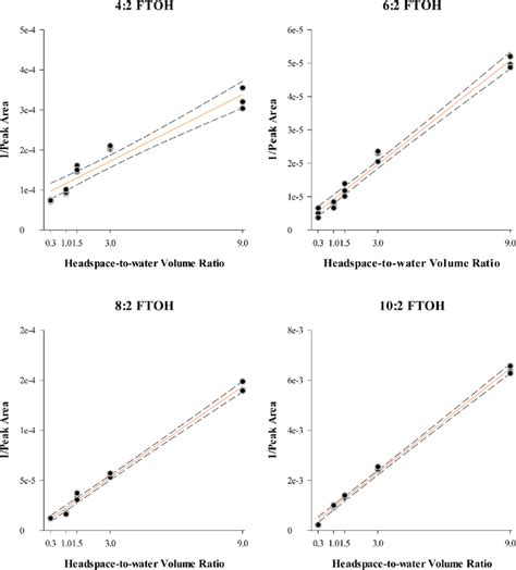 Representative Plots Used To Derive Henrys Law Constants Of Four