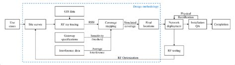 Network Design Methodology Utilized In Nmscn To Achieve The The Design Network Design Methodology Utilized In Nmscn To Achieve The The Design