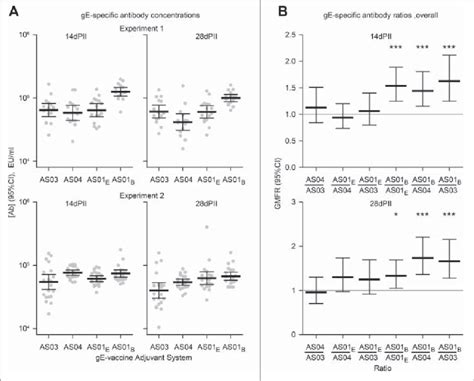 Geometric Mean Concentrations Gmcs Of A Ge Specific Antibodies And
