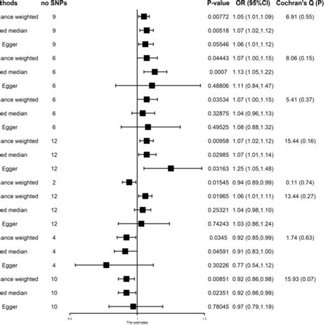 Mr Significance For Causal Effect Of Cytokines On Ischemic Stroke Download Scientific Diagram