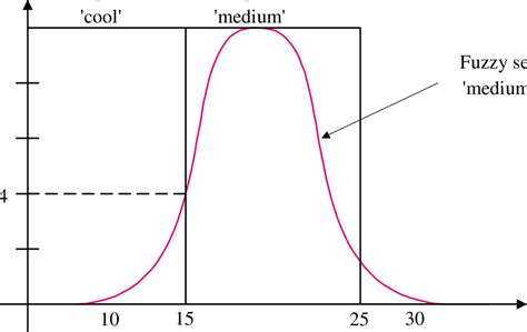 5 Representing Crisp And Fuzzy Sets Download Scientific Diagram