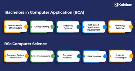 bca vs bsc computer science 2024 best colleges and courses