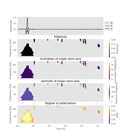 3 C Polarization Analysis And Filtering In The Time Frequency Domain — Twistpy