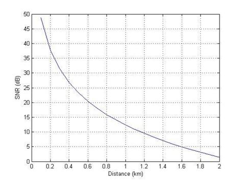 2 snr for different distances download scientific diagram