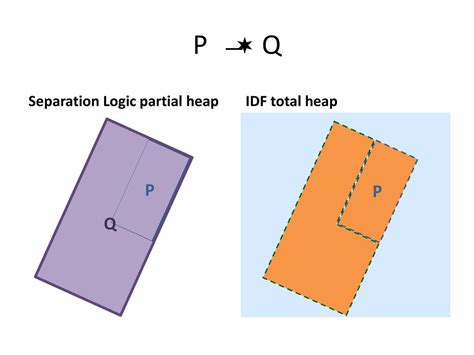 the relationship between separation logic and implicit dynamic frames