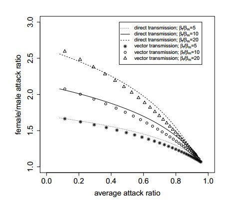 Sex Biased Prevalence In Infections With Heterosexual Direct And Vector Mediated Transmission