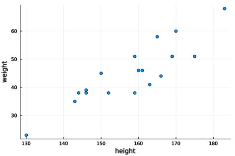 19 Julia统计图形 Plots库 Julia语言入门