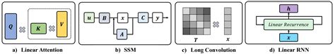 Unlocking The Secrets Of Linear Complexity Sequence Model From A