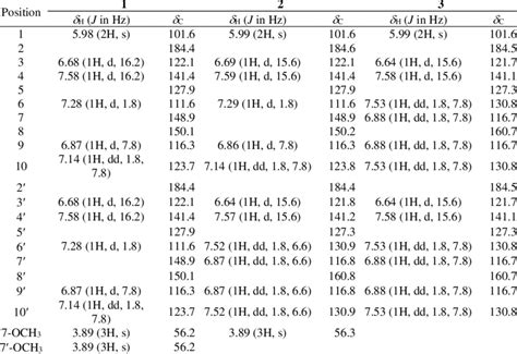 Nmr Spectroscopic Data Of Compounds 1 3 Measured In Acetone D6 At 600 Download Scientific