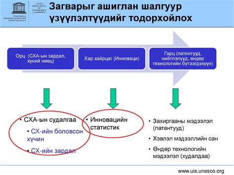 Шинжлэх ухаан технологи инновацийг хэмжих нь статистикийн нэр томъёонууд “Шинжлэх ухаан