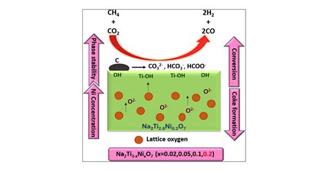 Modulation In Surface Properties By Ni Doping In Na2ti3o7 Effect On Dry Reforming Of Methane