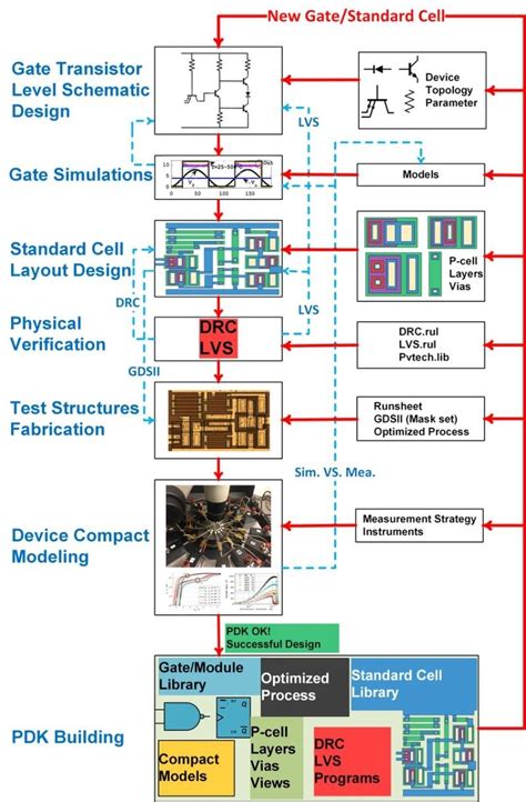 Pdk Building Process A Process Design Kit Pdk Is A Set Of Files