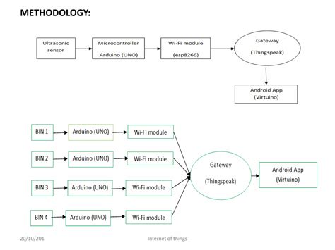 Smart Garbage Monitoring System Using Internet Of Things Pptx