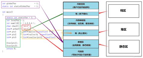 【c语言进阶：动态内存管理】c c 中程序内存区域的划分 csdn博客
