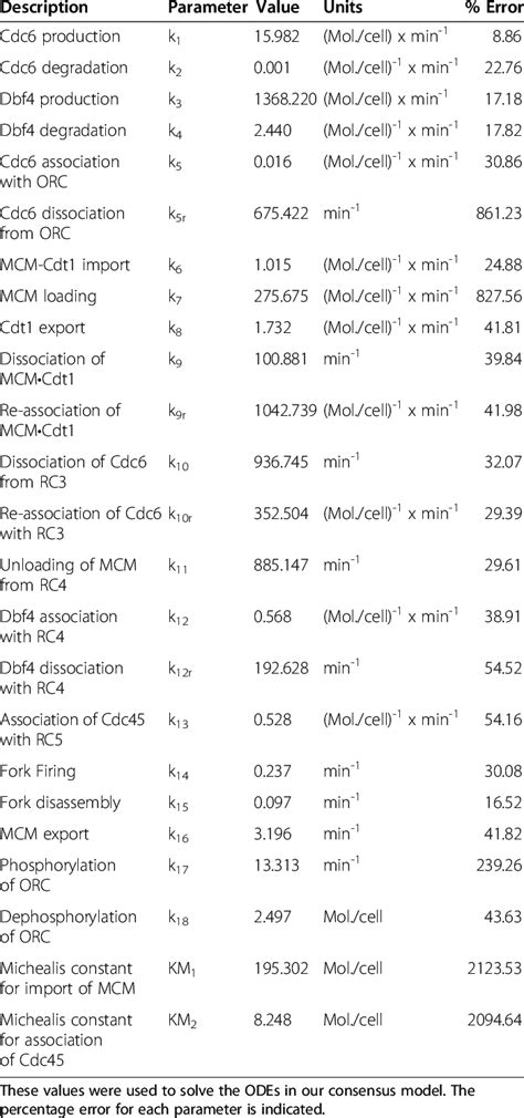 optimal values of parameters used to describe the network download table