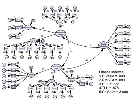 The Pooled Measurement Model Download Scientific Diagram