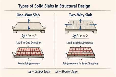 Designing Solid Slabs One Way Vs Two Way Reinforcement Miracle Okeke
