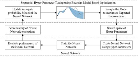 A Sequential Automatic Hyper Parameter Optimization Modified From 17