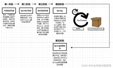 软件测试基础理论学习 常见软件开发模型软件测试瀑布 Csdn博客