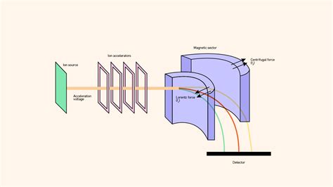 Principles Of Operation Of A Rotating Wall Mass Analyzer 42 Off
