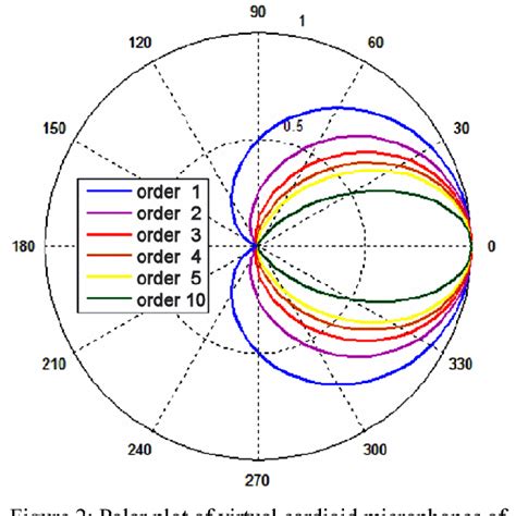 Figure 2 From A Spherical Microphone Array For Synthesizing Virtual Directive Microphones In