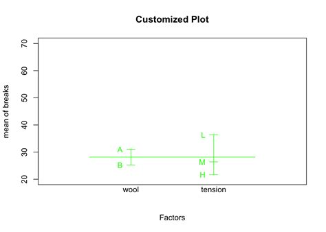 Tutorial On Plotdesign In R Stat 454545 Analysis Of Variance And Experimental Design
