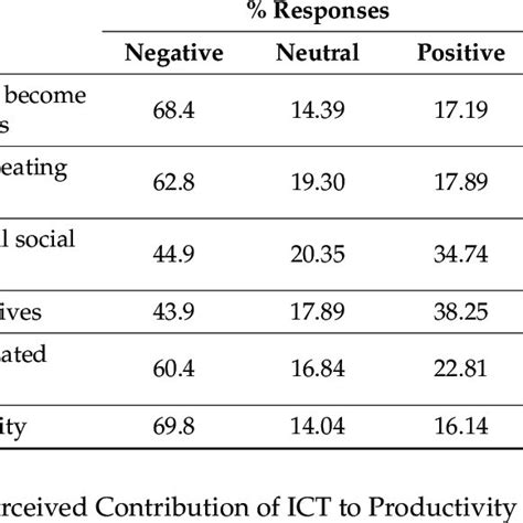 Descriptive Statistics On The Perceived Impact Of Ict On Society