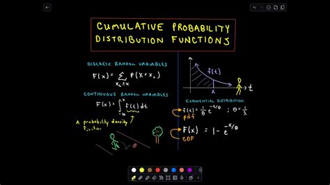 Cumulative Probability Distribution Functions (CDFs) - YouTube