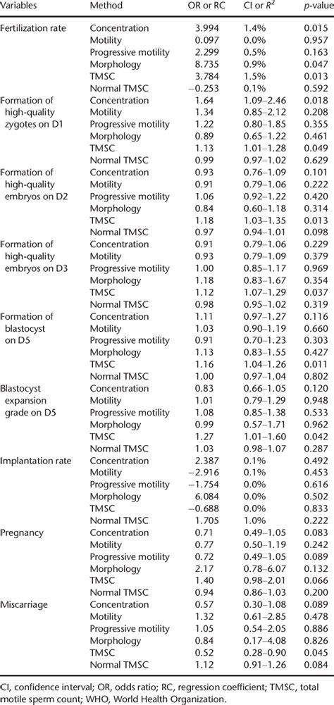 linear and binary regression analysis results for the influences of