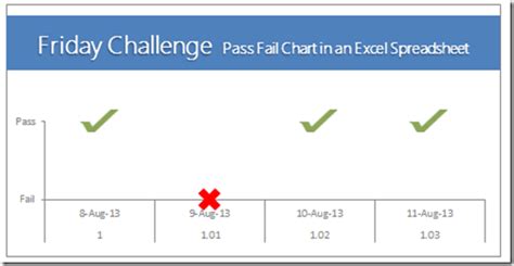 How To Make A Pass Fail Chart In Excel Excel Dashboard Templates