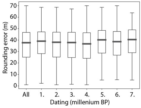 Rounding Error Of Original Vs Treated Data Quantified As Distance Of Download Scientific