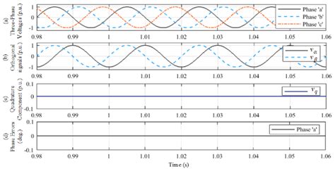 14 Simulation Results Of Srf Pll For Balanced Input Voltages A