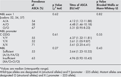 Different Mannan Binding Lectin Mbl Variants And The Presence Of Download Table