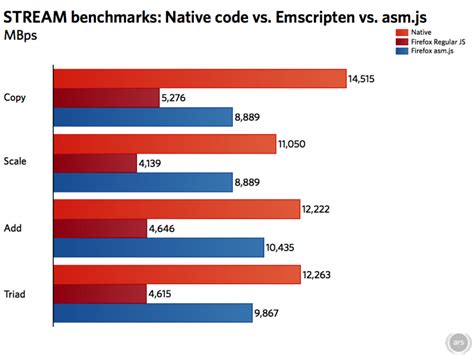 asm js 架構與 Emscripten 編譯器Mozilla 在網頁上發展出接近原生Native程式效能的 JavaScript 程式二 G T Wang
