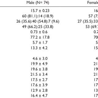 Basic Characteristics By Sex Download Table