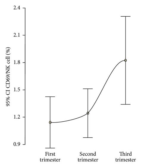 Error Bar Plots Of The Mean And 95 Confidence Interval Of Cd69 Count Download Scientific