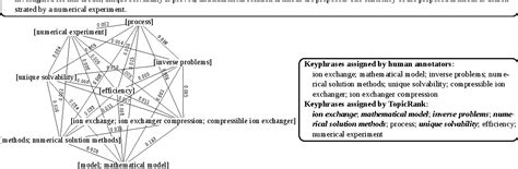 figure 1 from topicrank graph based topic ranking for keyphrase