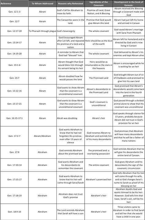 Abrahamic Covenant Chart Abraham Sarah